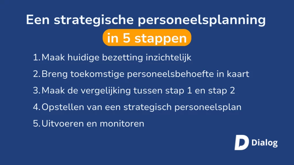 Dit is hoe je strategische personeelsplanning inzet
